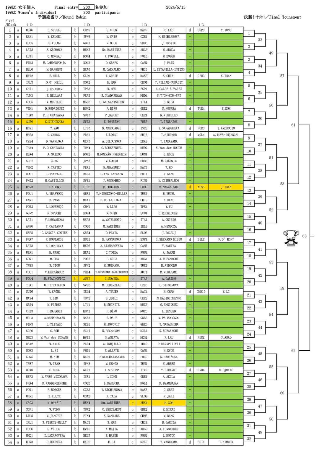 World Kendo Championships – WA Kendo Campaign